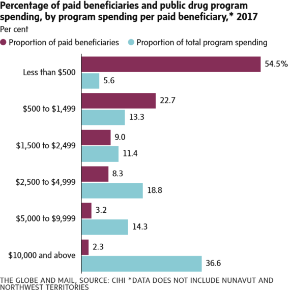 Medication dominates Canadian health-care spending, according to new ...
